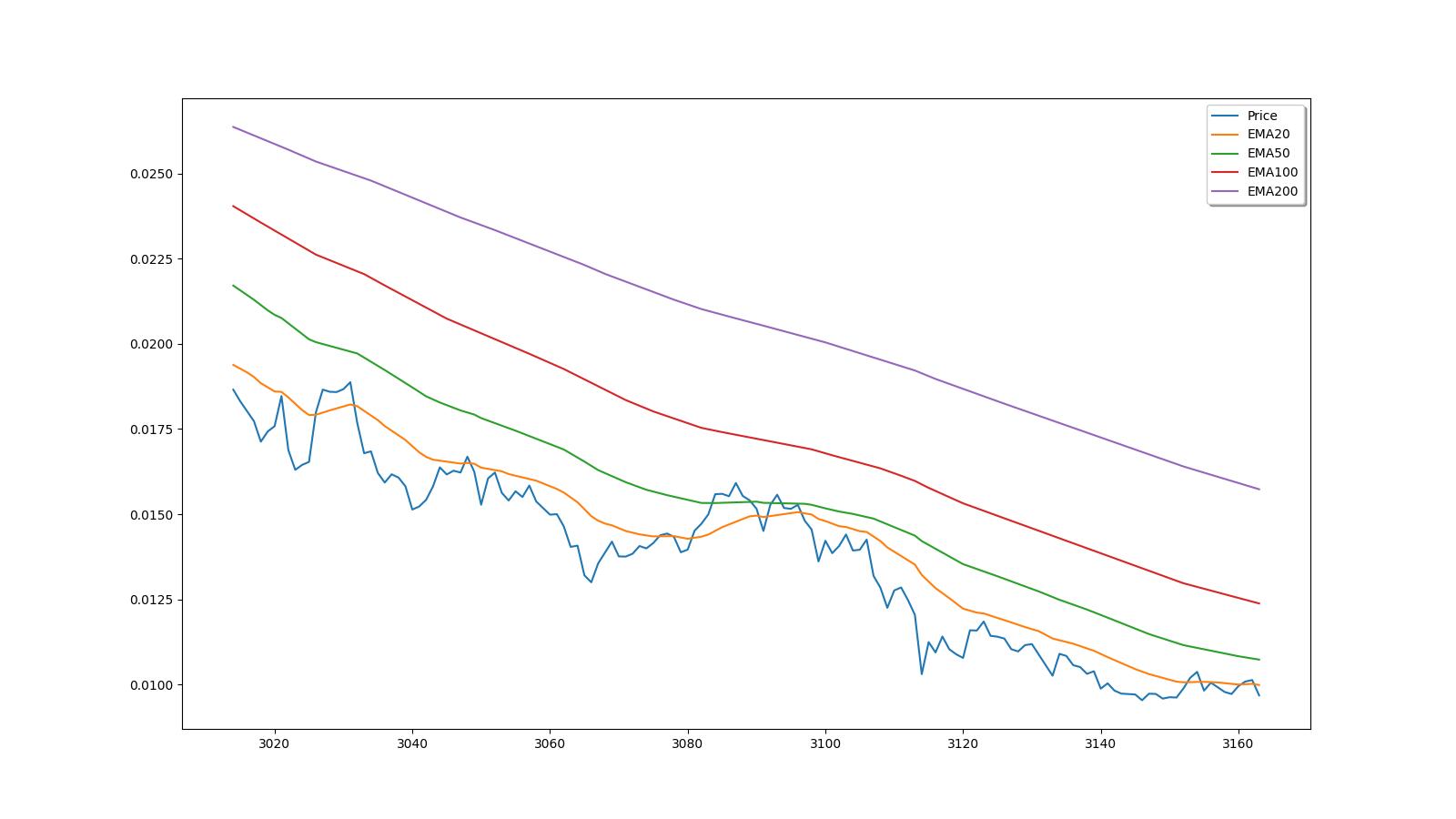Status Exponential Moving Averages