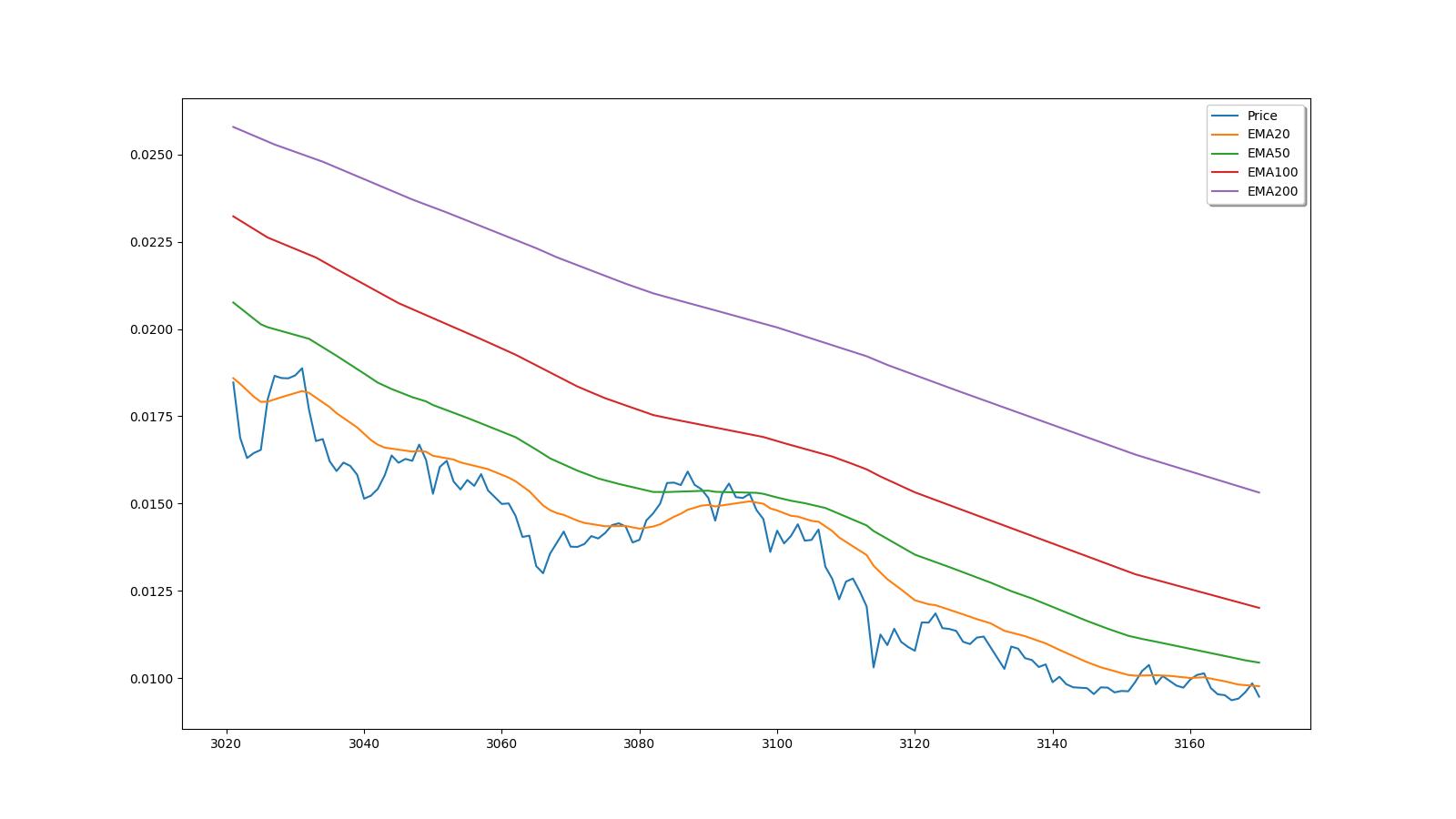 Status Exponential Moving Averages
