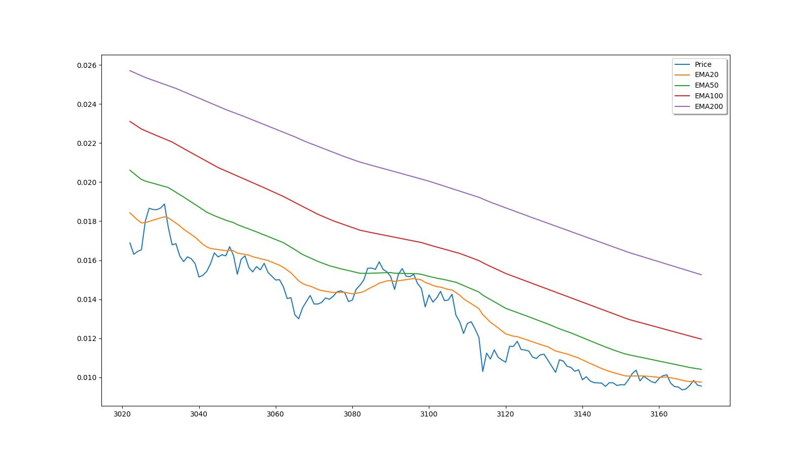 Status Exponential Moving Averages