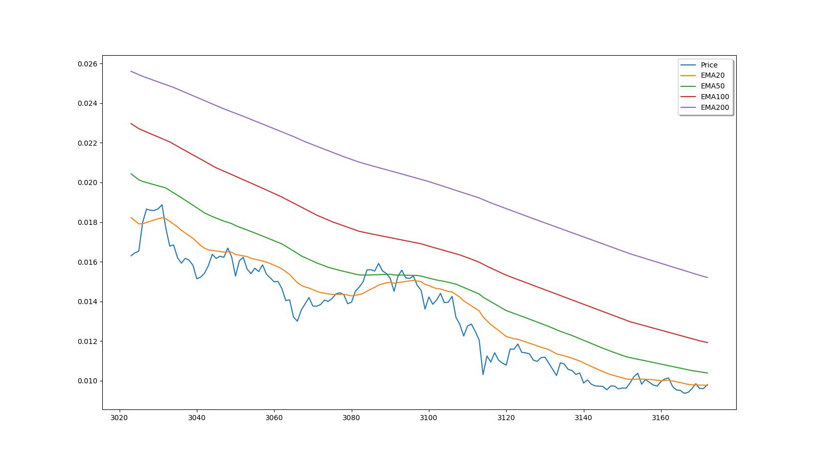 Status Exponential Moving Averages