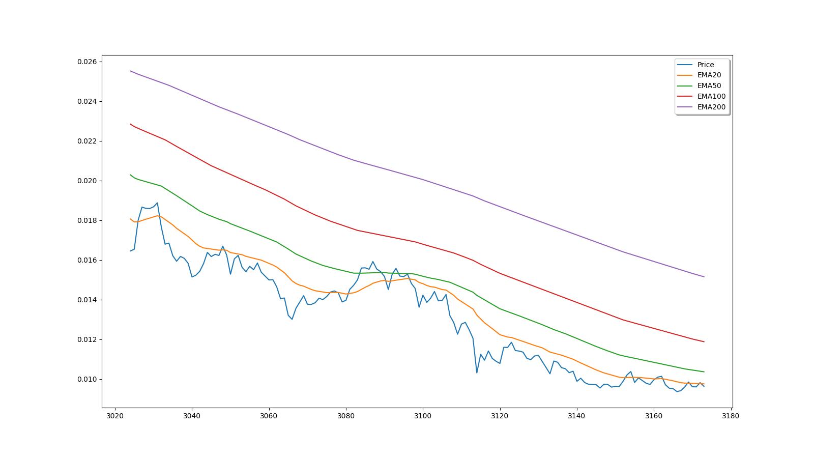 Status Exponential Moving Averages
