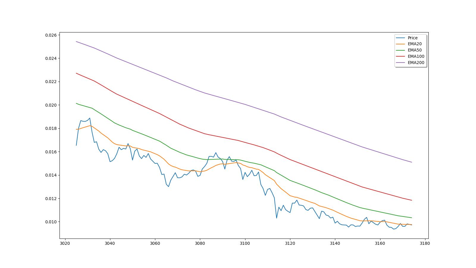 Status Exponential Moving Averages