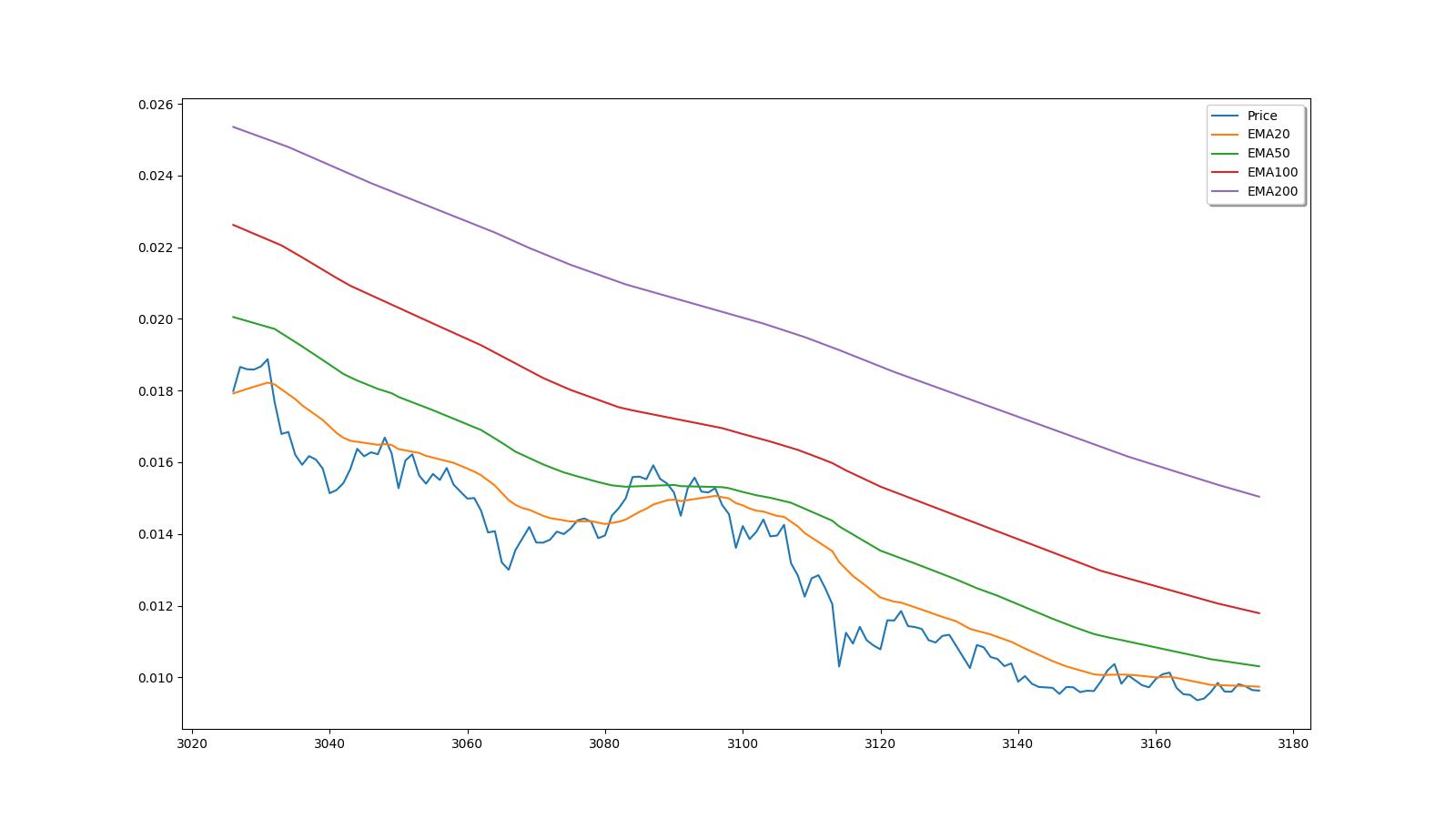 Status Exponential Moving Averages