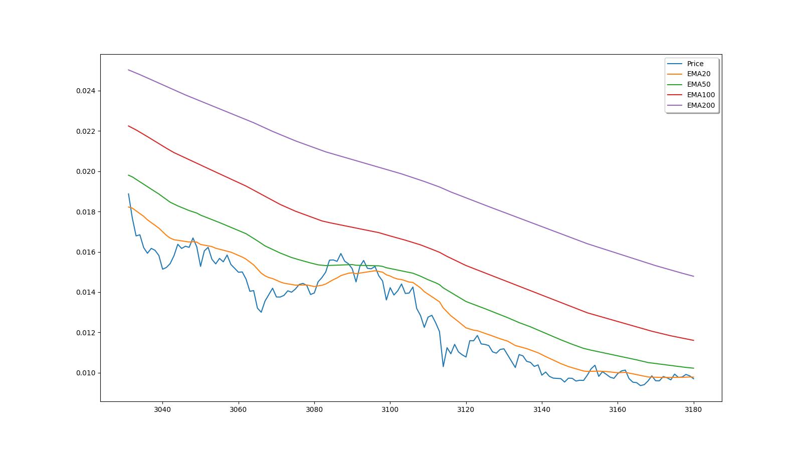 Status Exponential Moving Averages