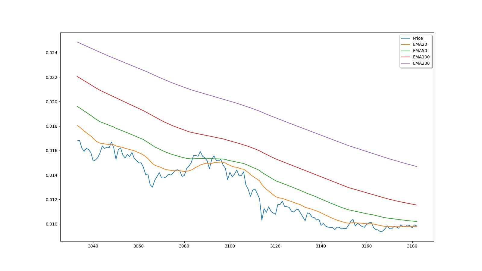 Status Exponential Moving Averages