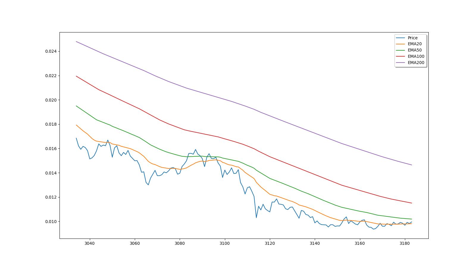 Status Exponential Moving Averages