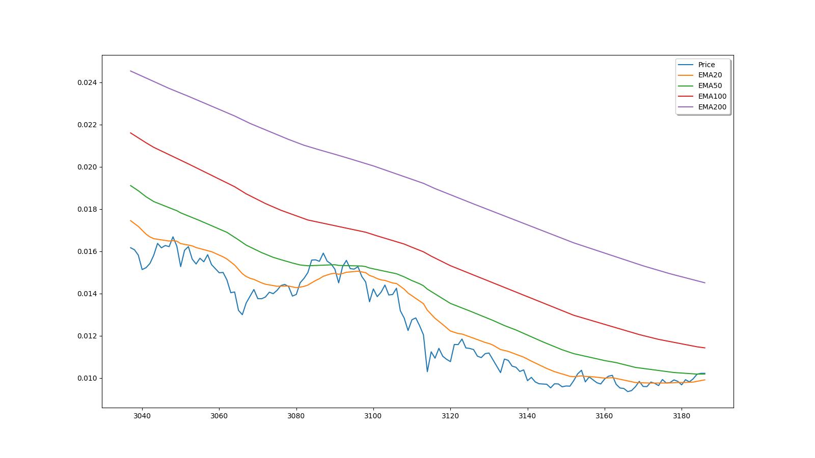 Status Exponential Moving Averages