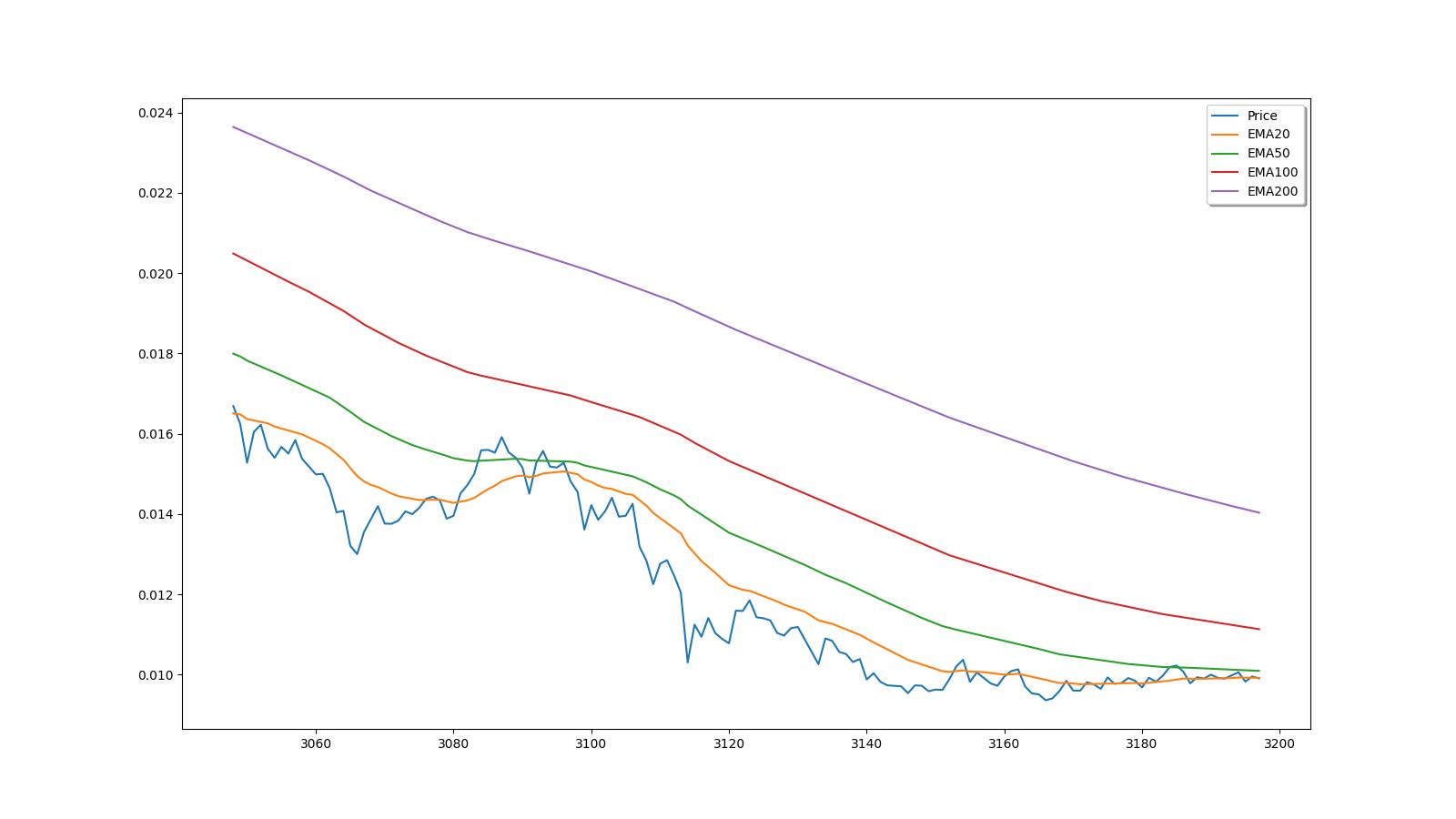 Status Exponential Moving Averages