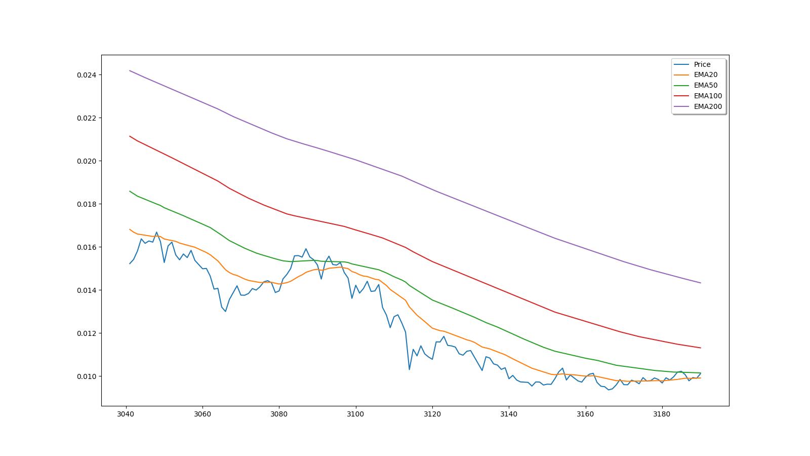 Status Exponential Moving Averages