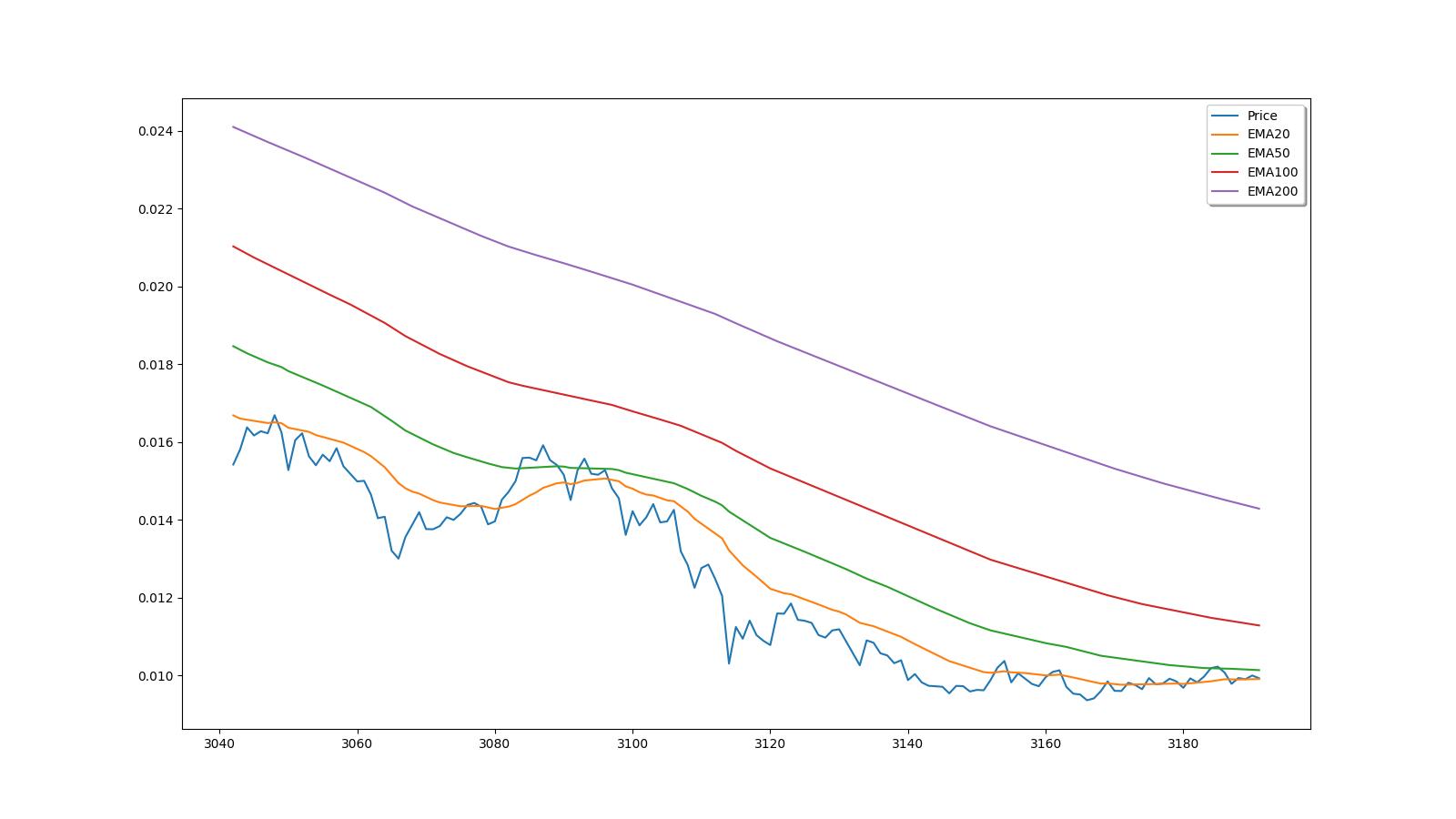 Status Exponential Moving Averages