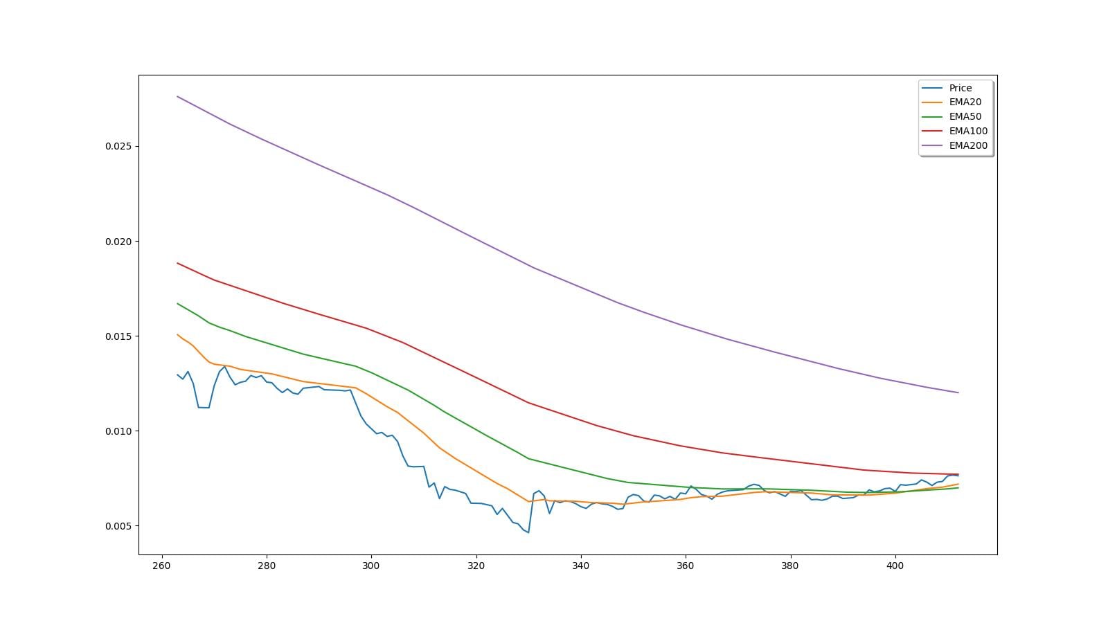 STAU Exponential Moving Averages