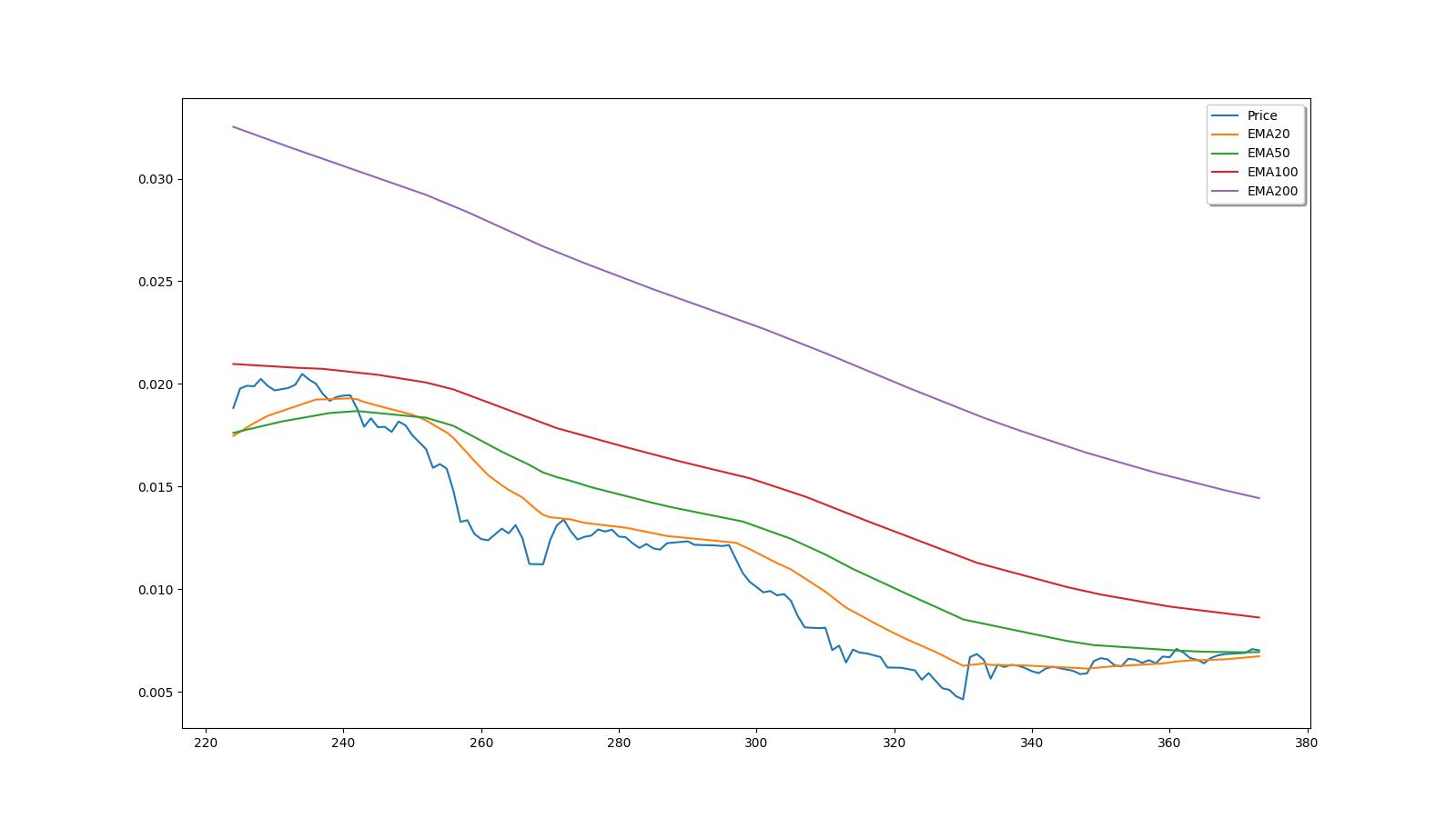 STAU Exponential Moving Averages