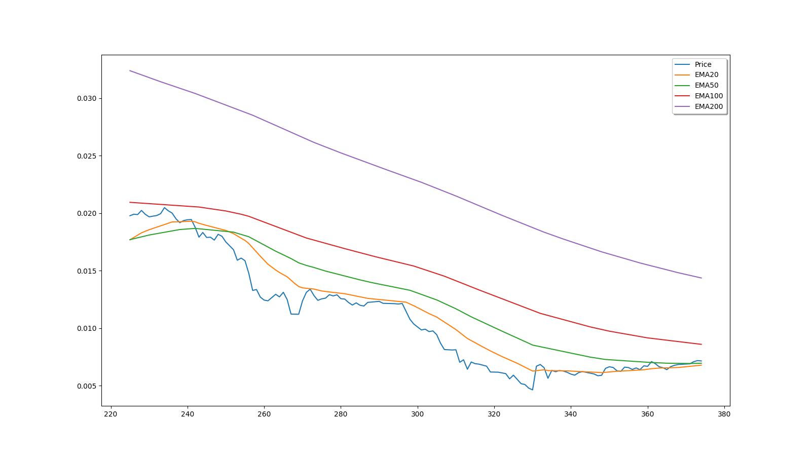 STAU Exponential Moving Averages