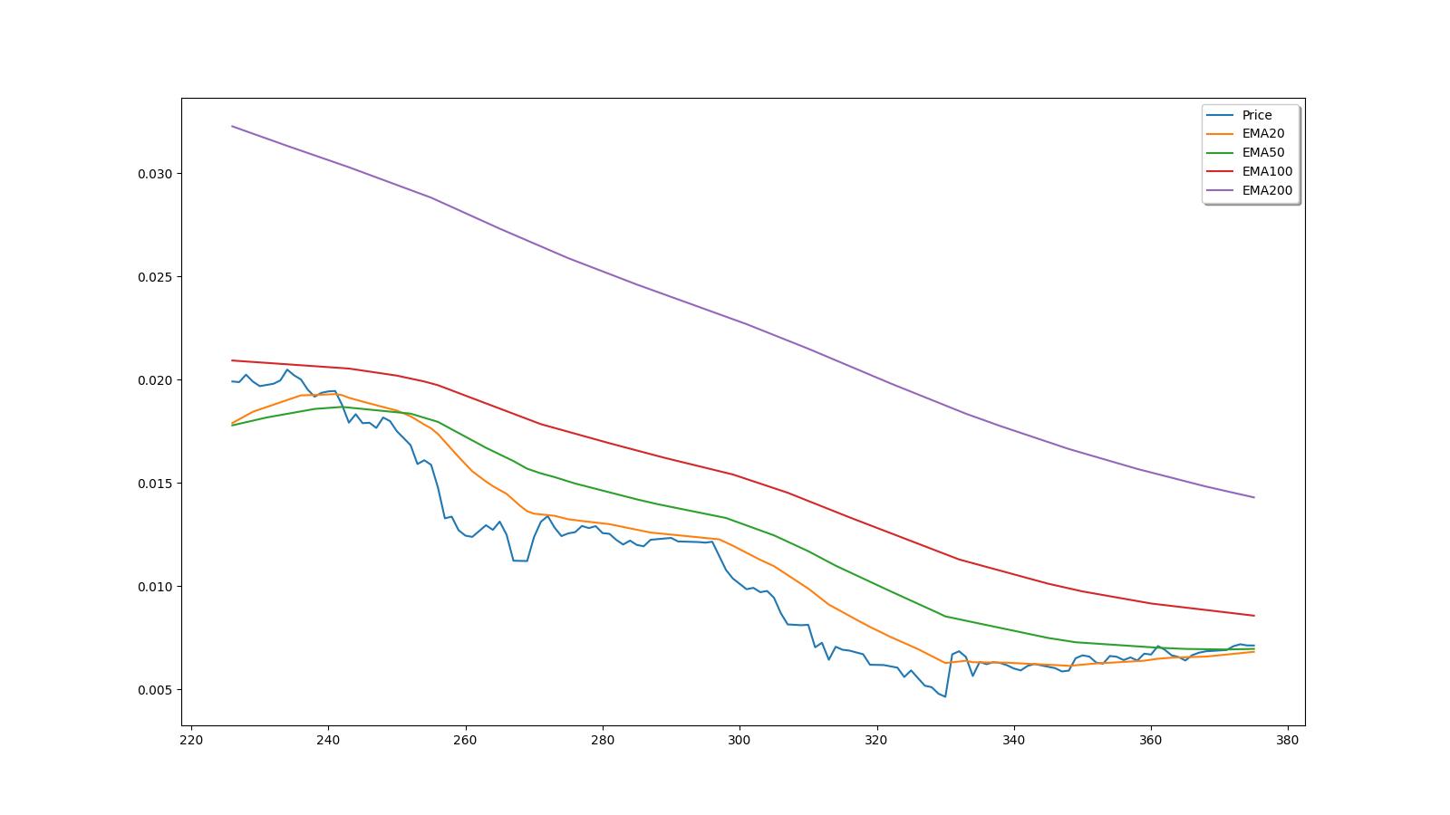 STAU Exponential Moving Averages