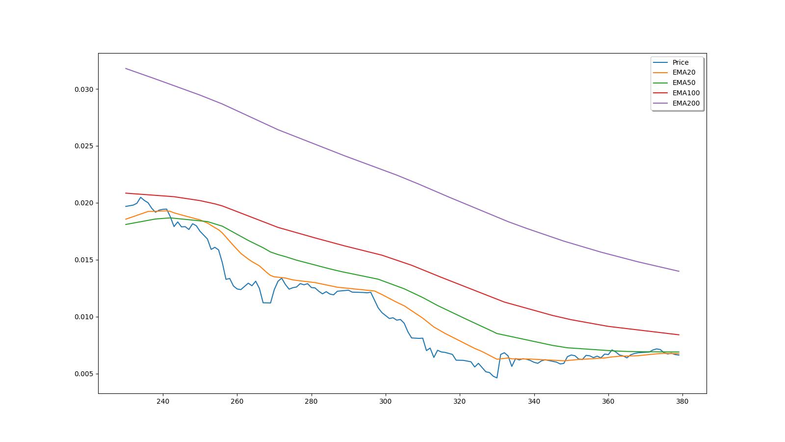 STAU Exponential Moving Averages
