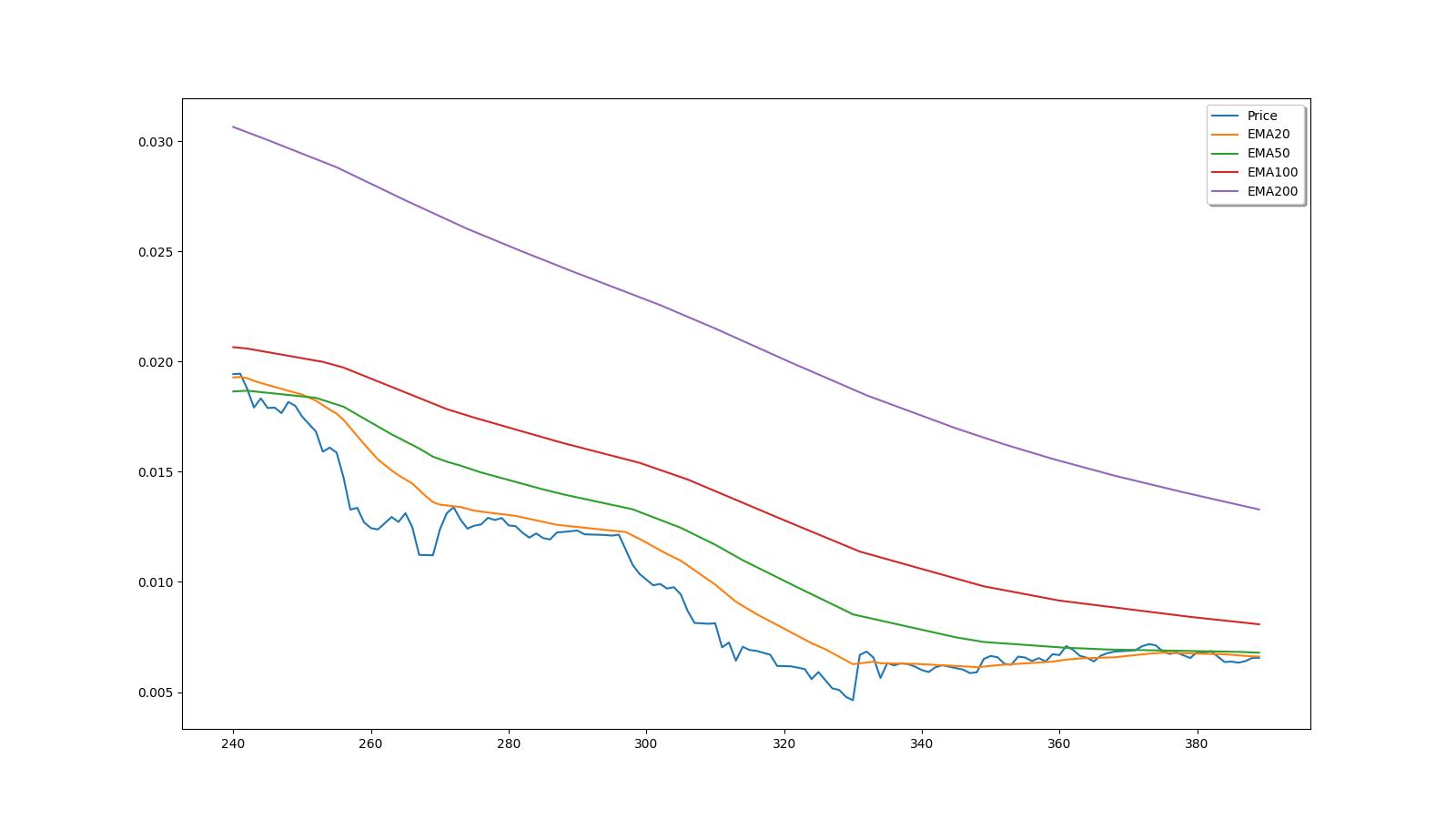 STAU Exponential Moving Averages