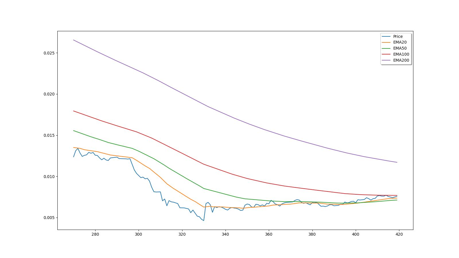 STAU Exponential Moving Averages