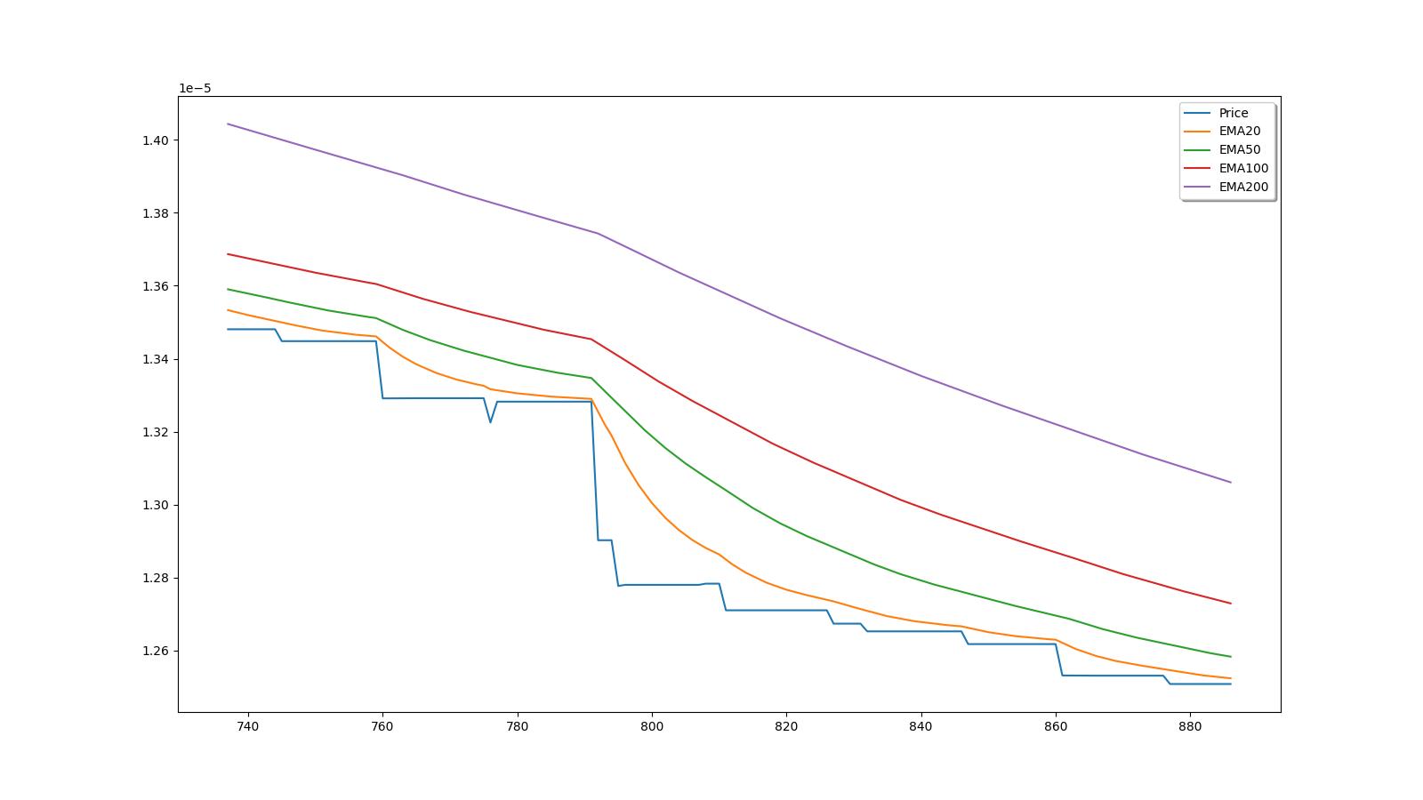 SteakBank Finance Exponential Moving Averages