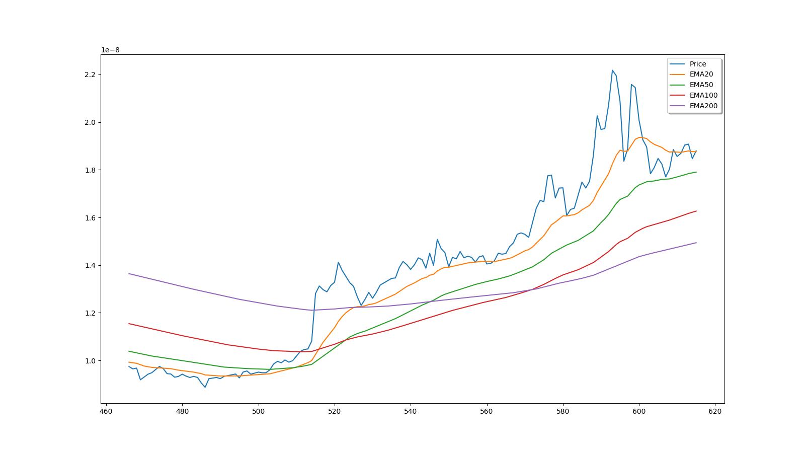Steakd Exponential Moving Averages