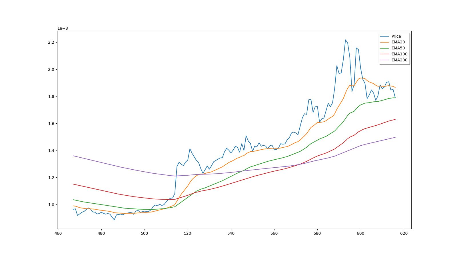 Steakd Exponential Moving Averages