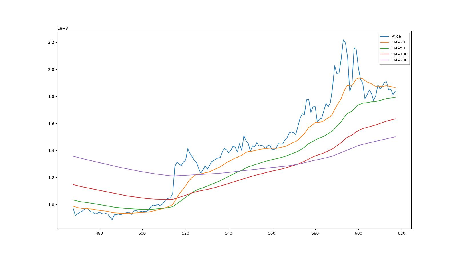 Steakd Exponential Moving Averages