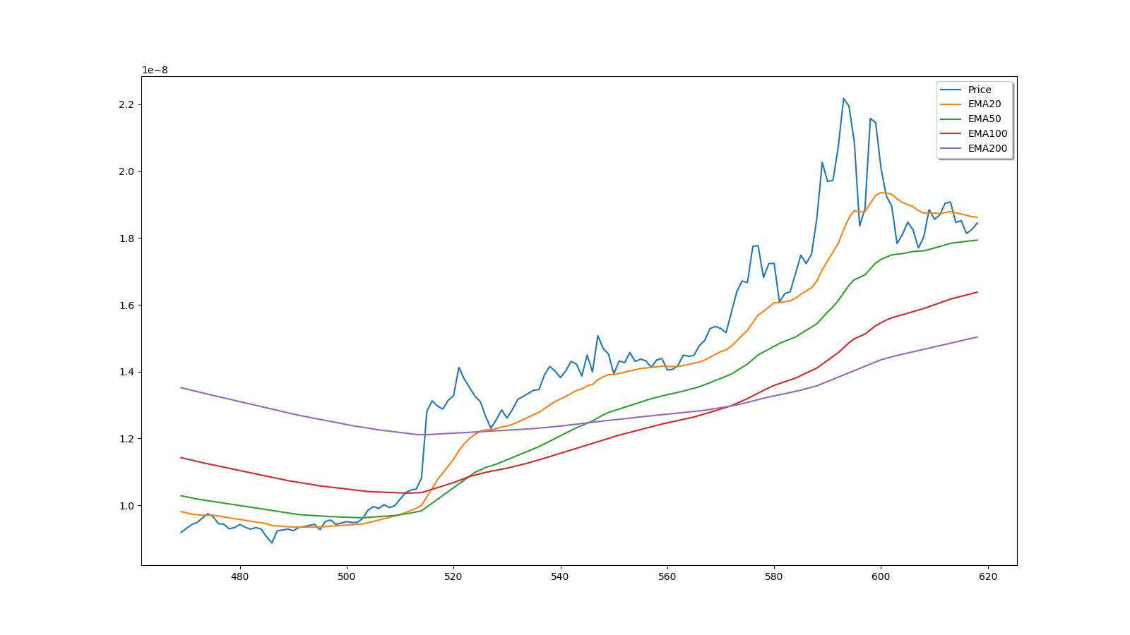Steakd Exponential Moving Averages