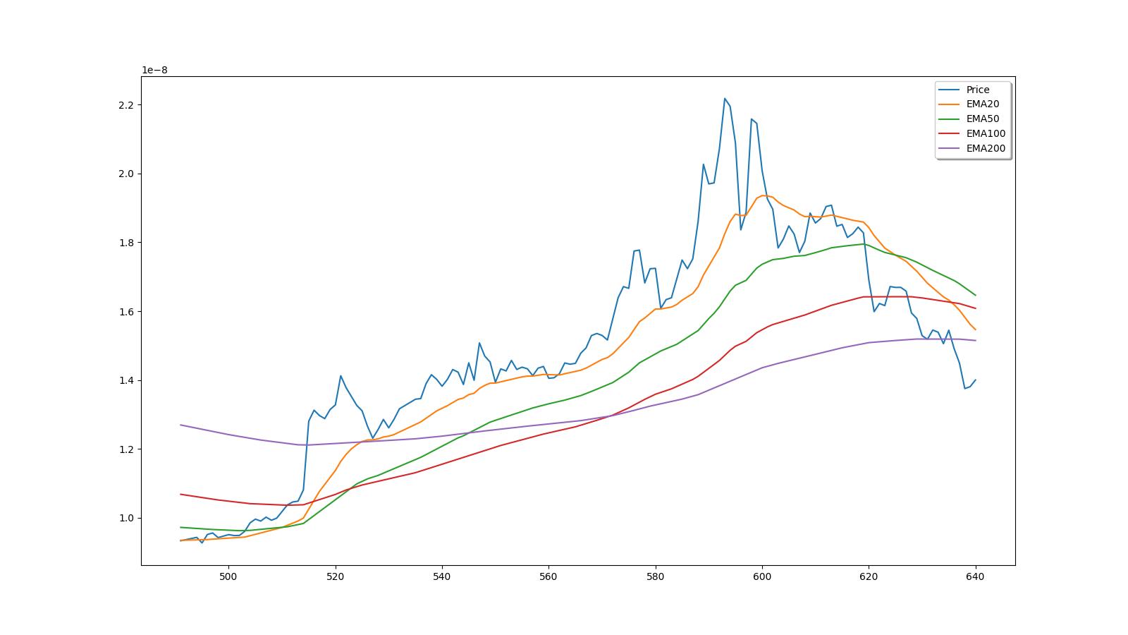 Steakd Exponential Moving Averages