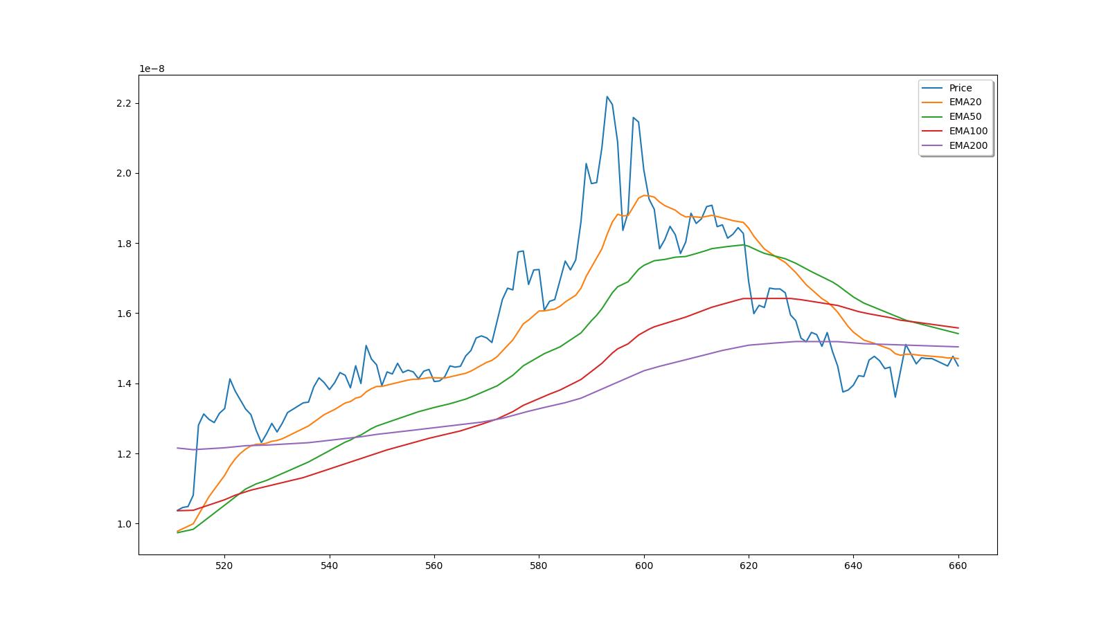 Steakd Exponential Moving Averages