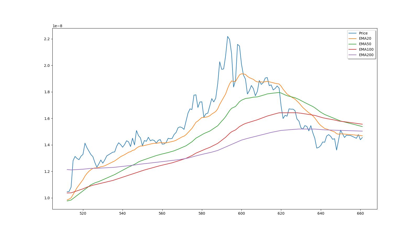 Steakd Exponential Moving Averages