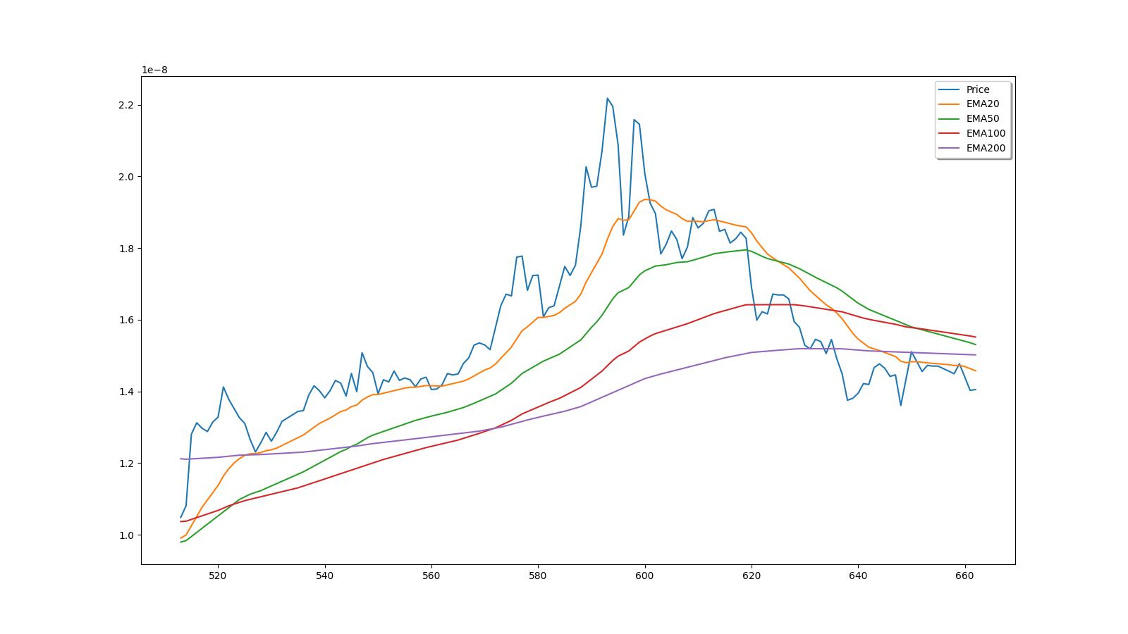 Steakd Exponential Moving Averages
