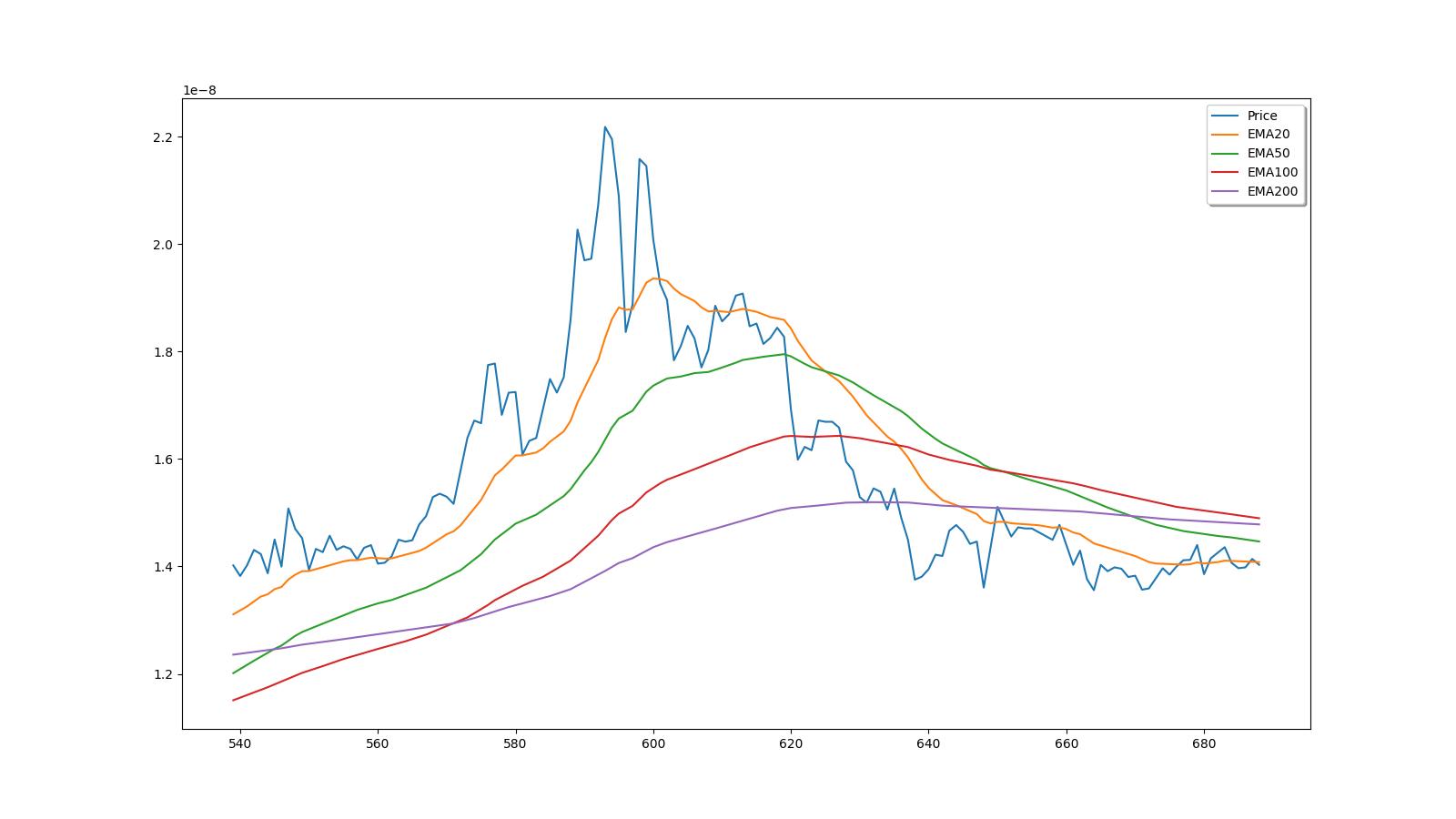 Steakd Exponential Moving Averages