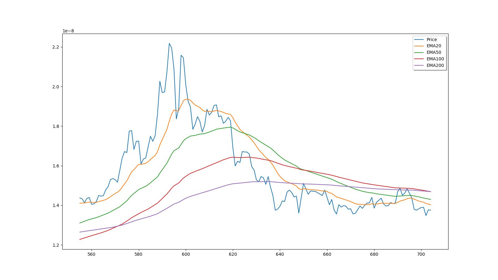 Steakd Exponential Moving Averages