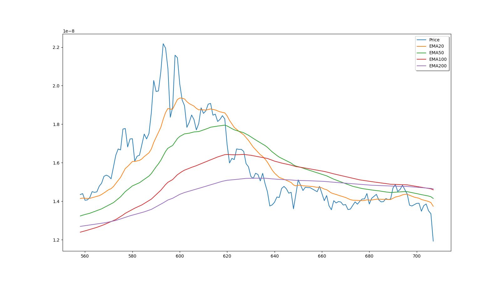 Steakd Exponential Moving Averages