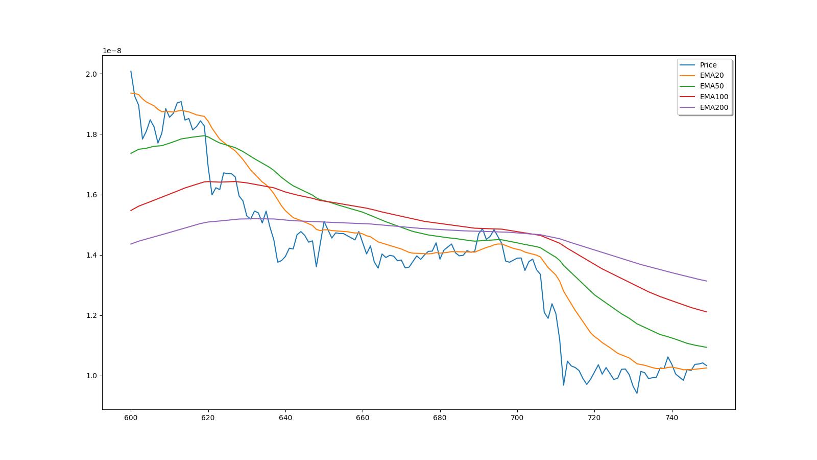 Steakd Exponential Moving Averages