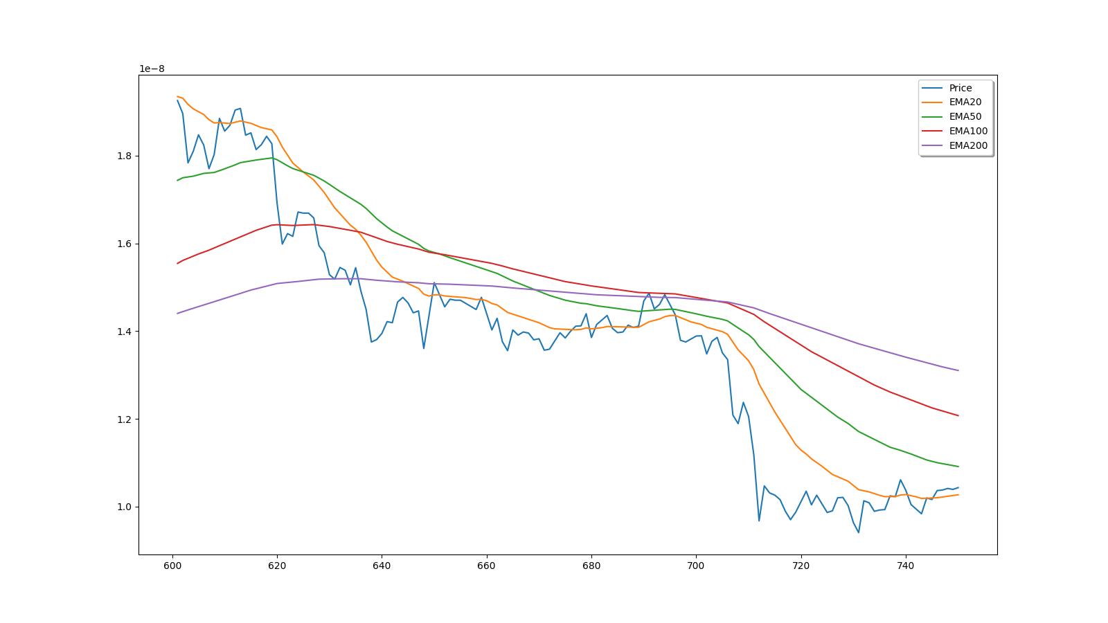 Steakd Exponential Moving Averages