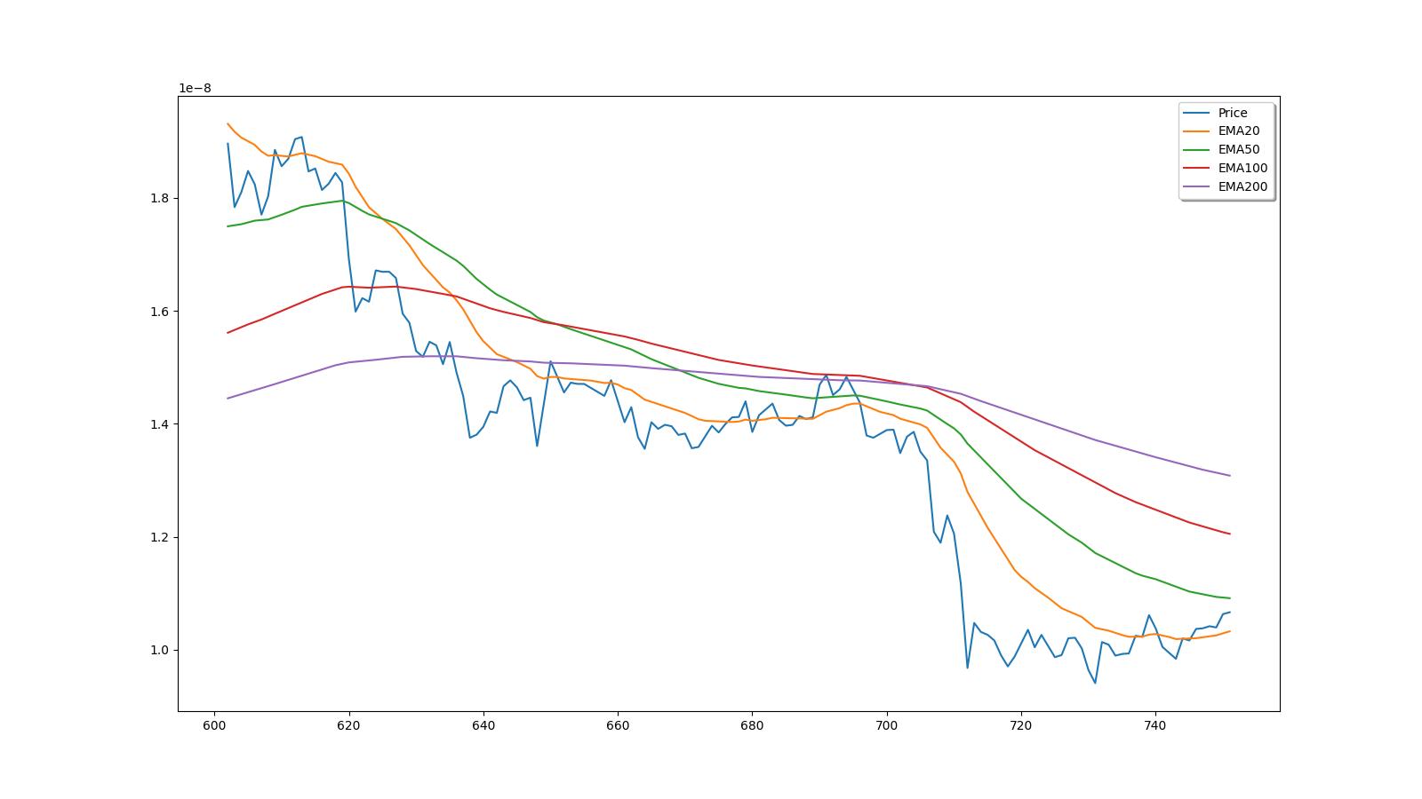 Steakd Exponential Moving Averages