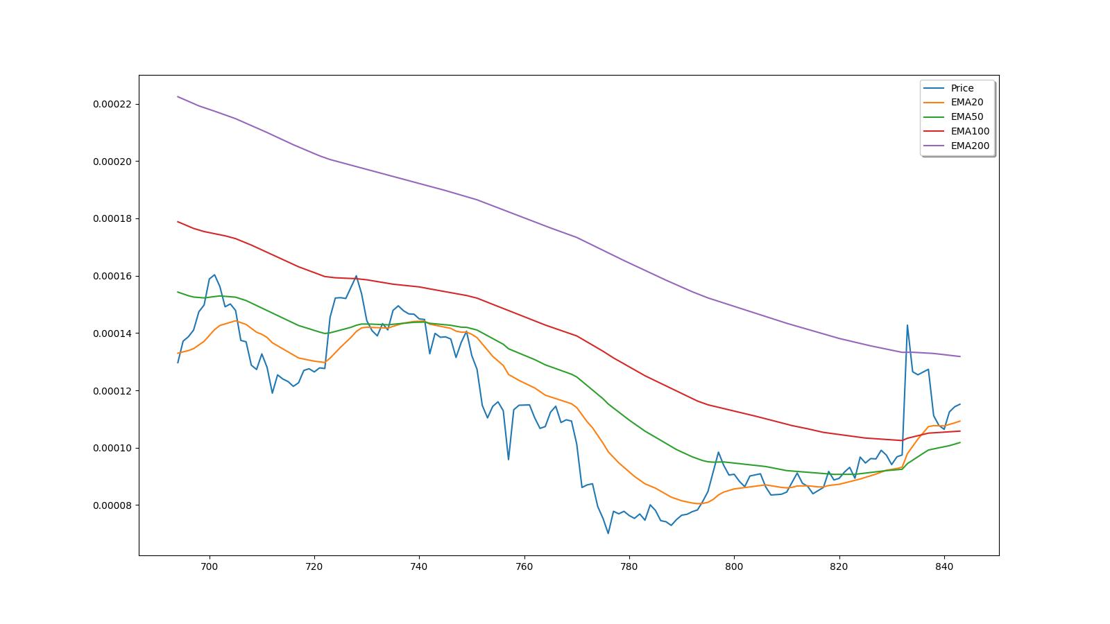 Steamboat Willie Exponential Moving Averages
