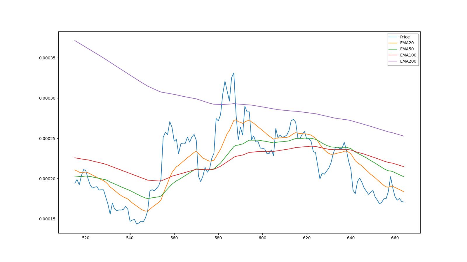 Steamboat Willie Exponential Moving Averages
