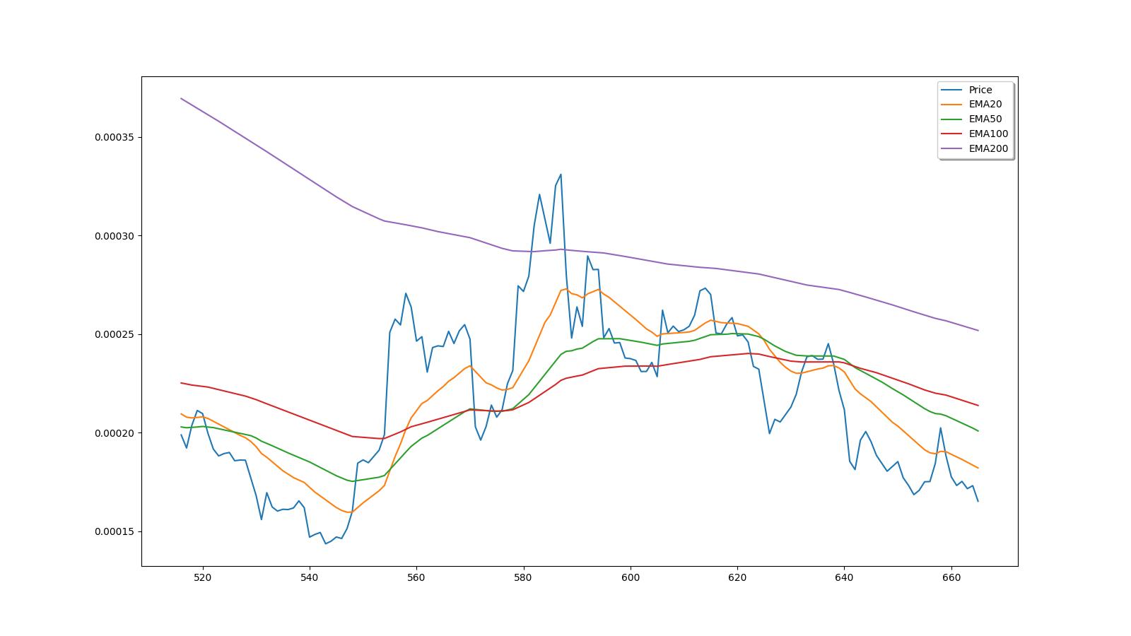 Steamboat Willie Exponential Moving Averages