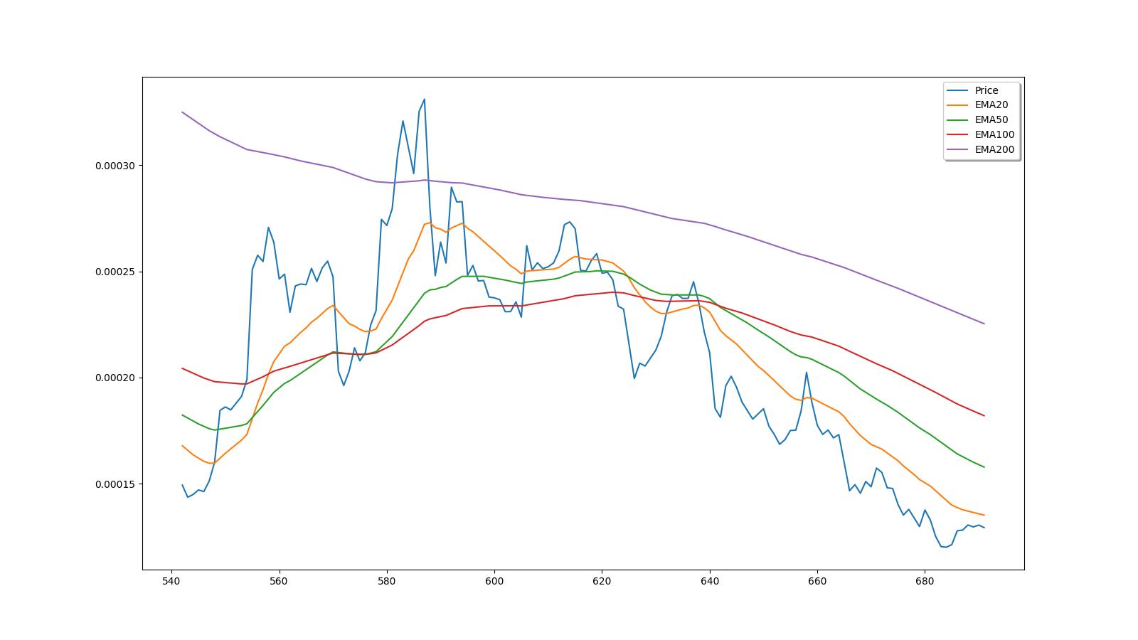 Steamboat Willie Exponential Moving Averages
