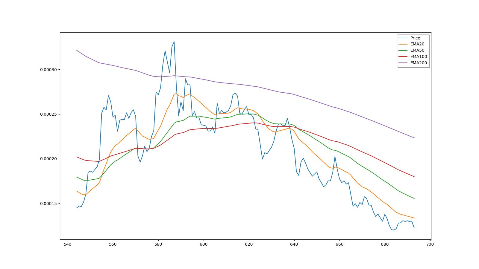 Steamboat Willie Exponential Moving Averages
