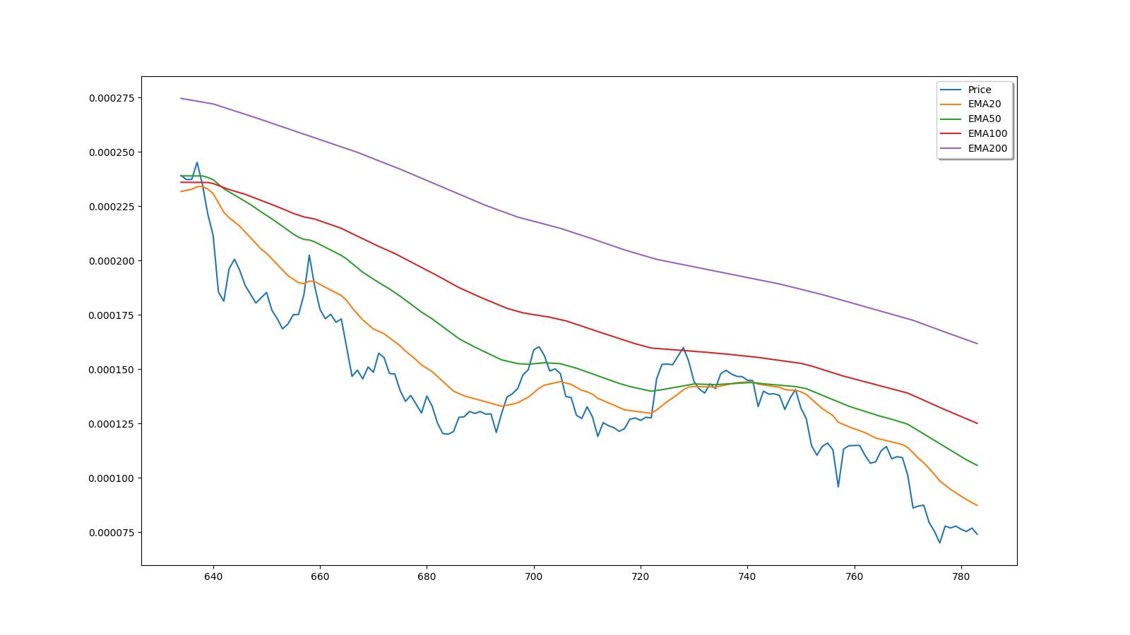 Steamboat Willie Exponential Moving Averages