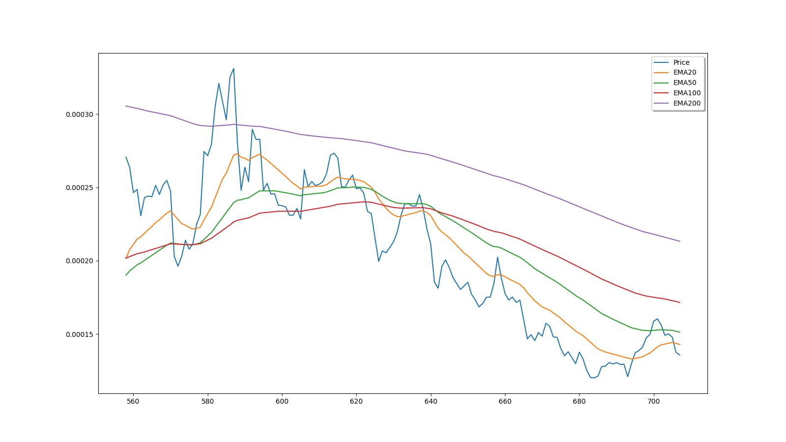 Steamboat Willie Exponential Moving Averages