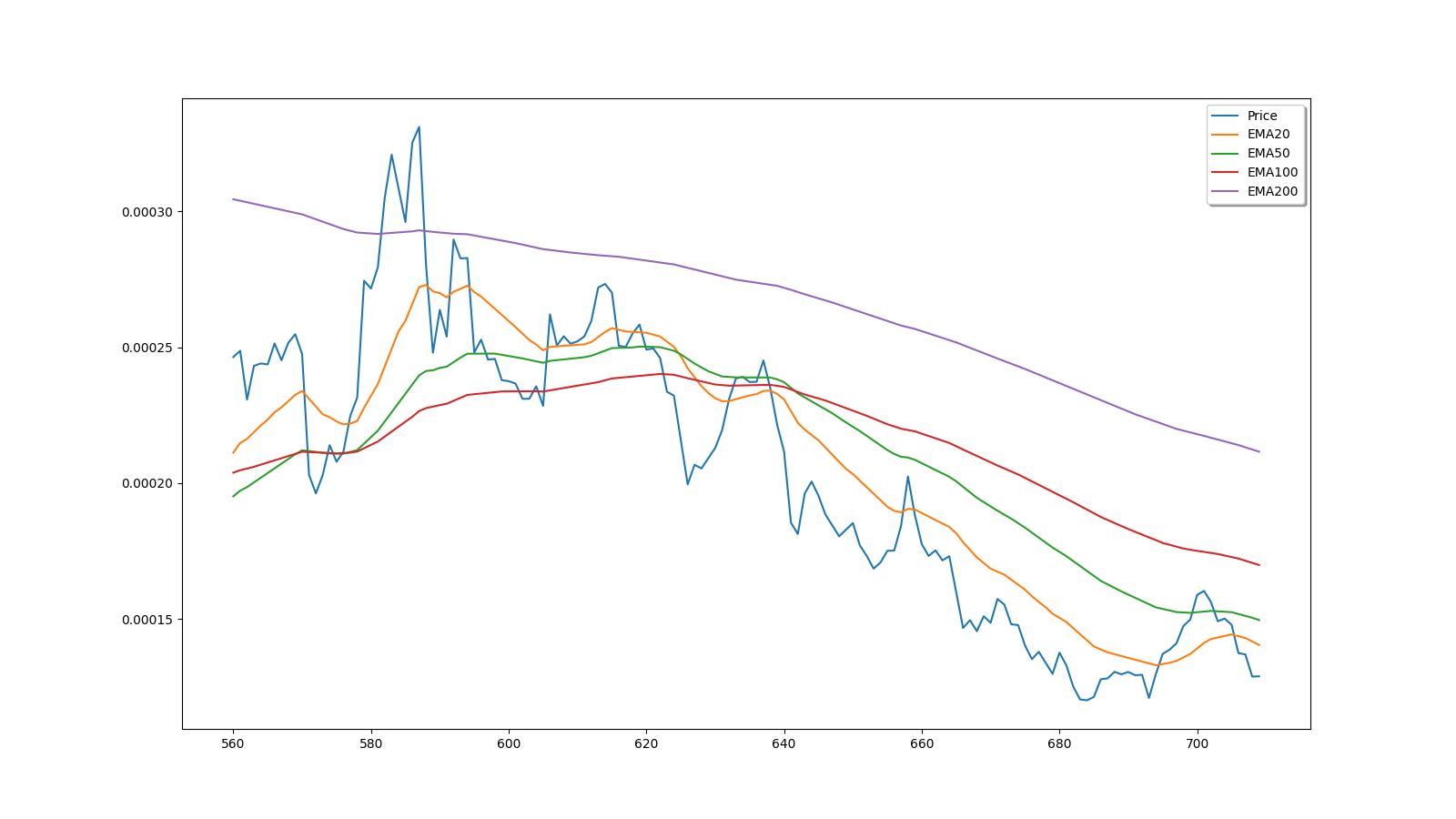 Steamboat Willie Exponential Moving Averages