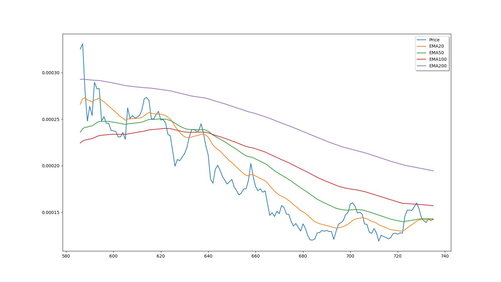 Steamboat Willie Exponential Moving Averages