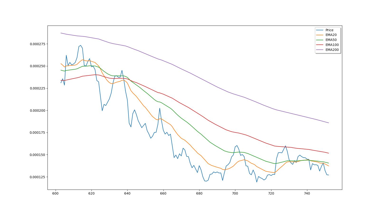 Steamboat Willie Exponential Moving Averages