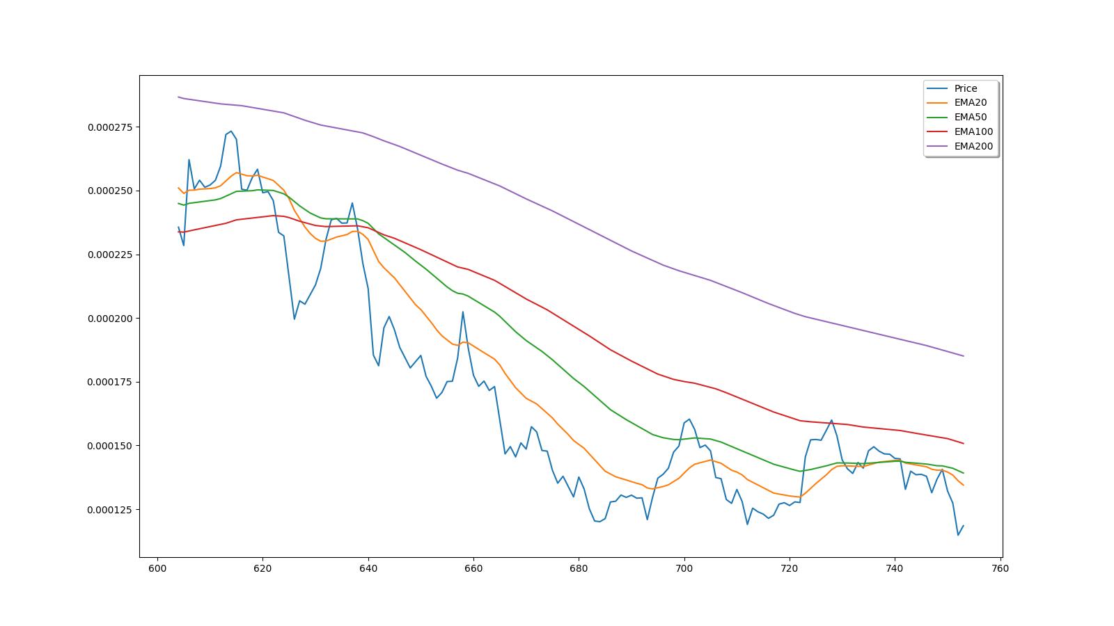 Steamboat Willie Exponential Moving Averages