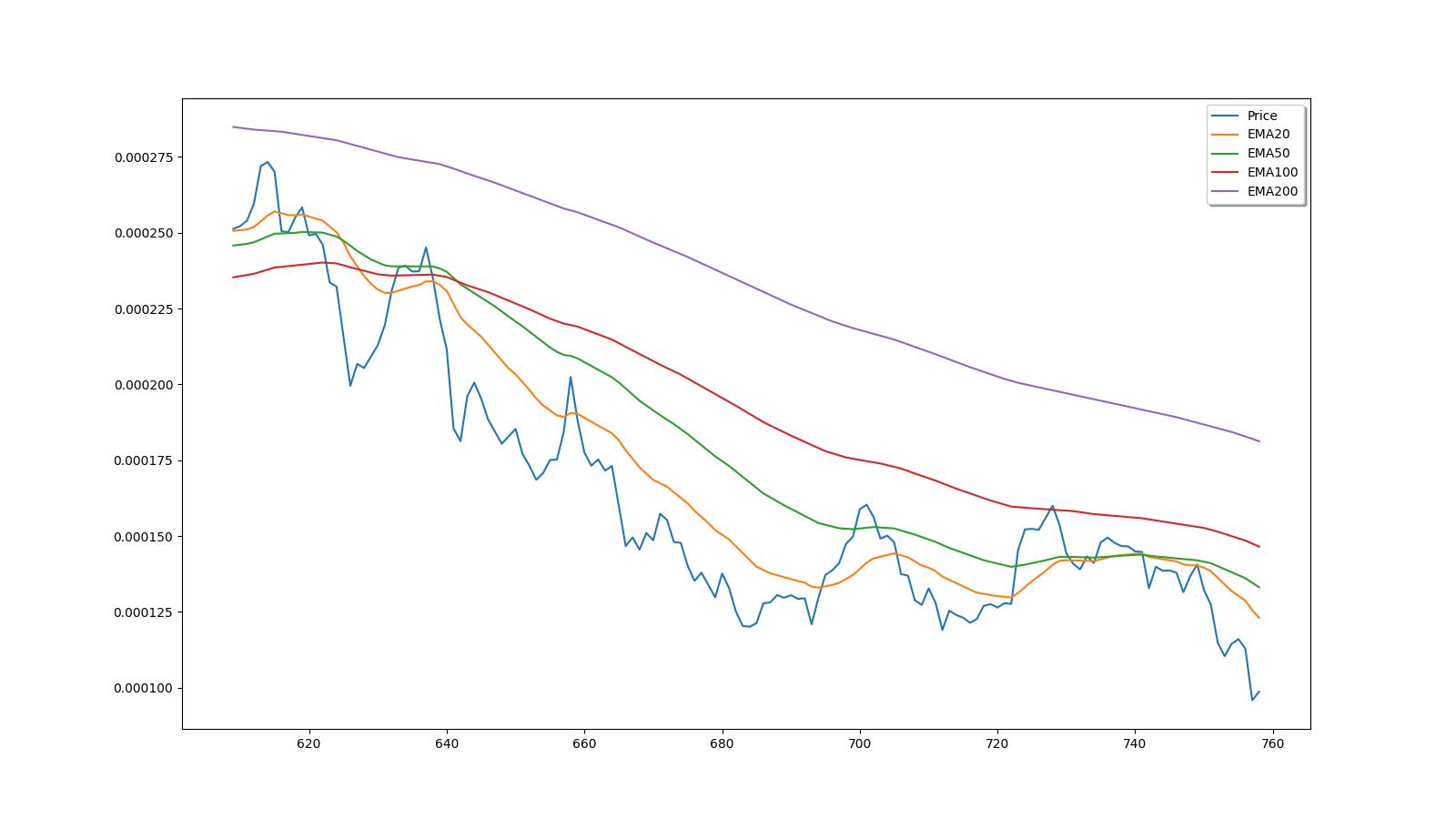 Steamboat Willie Exponential Moving Averages