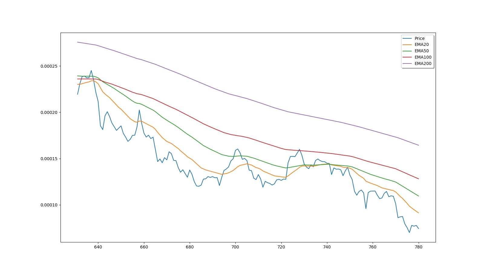 Steamboat Willie Exponential Moving Averages