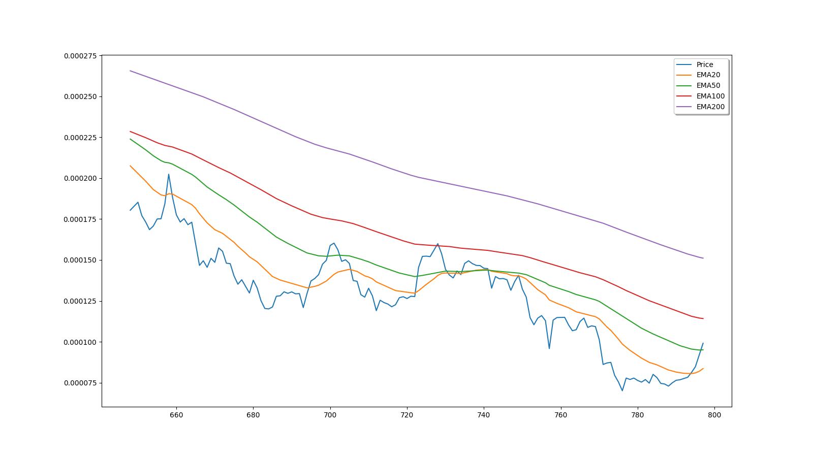 Steamboat Willie Exponential Moving Averages